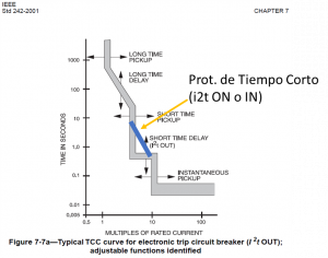 Efecto de la activación de la función I2T en unidades de disparo de ...