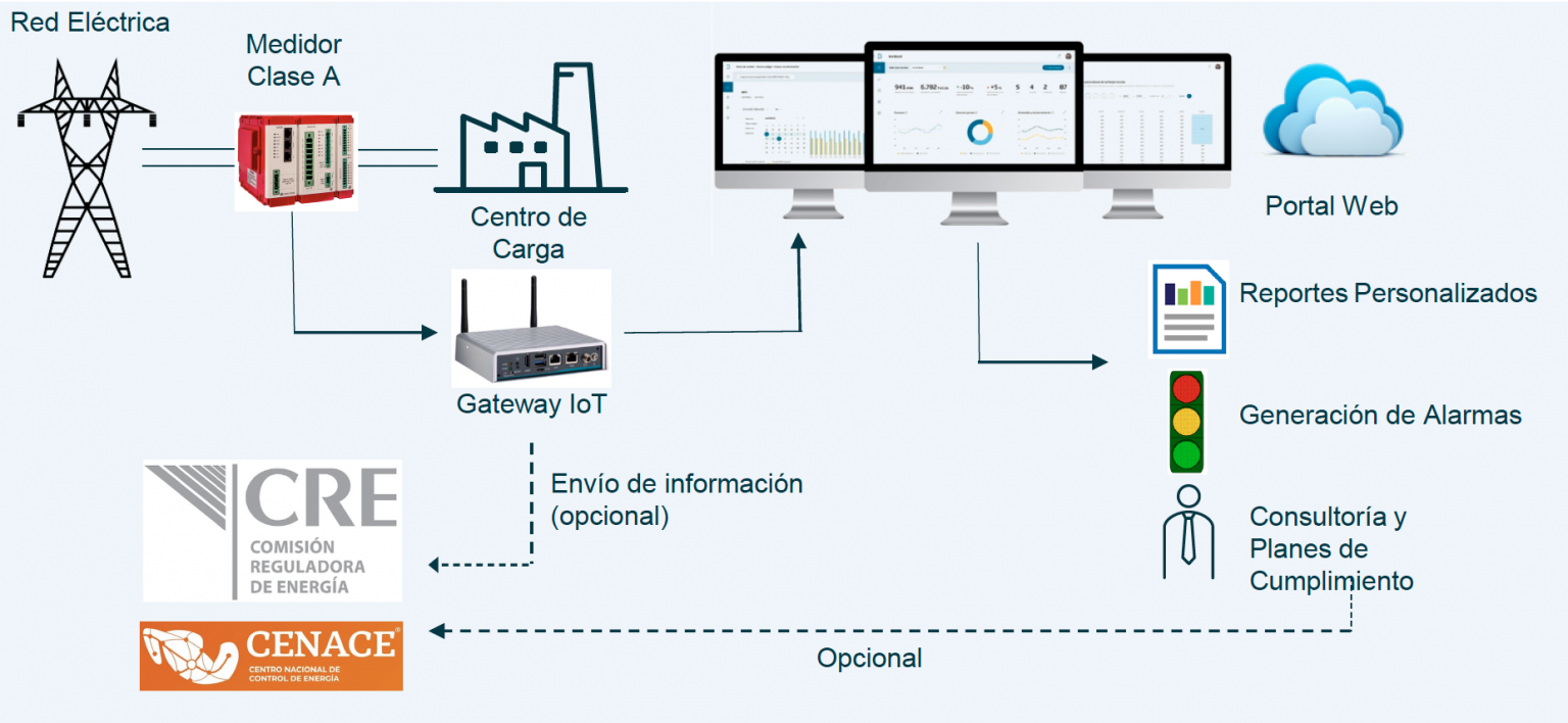 Sistemas de medición de Código de Red - Radthink S.A. de C.V.